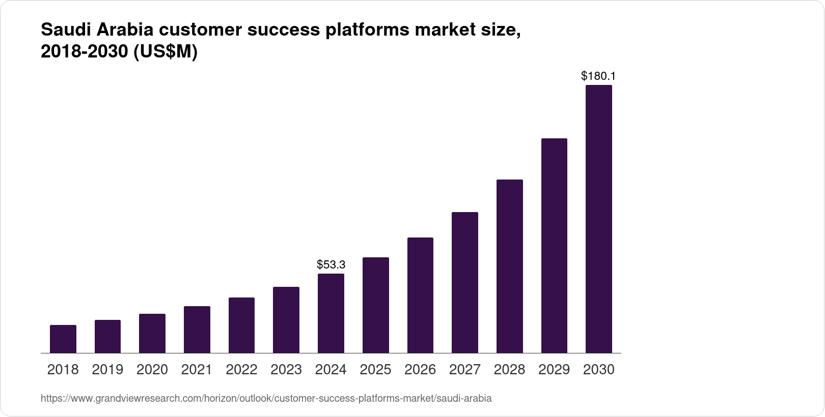 Saudi Arabia Customer Success Platforms Market Size & Outlook, 2030