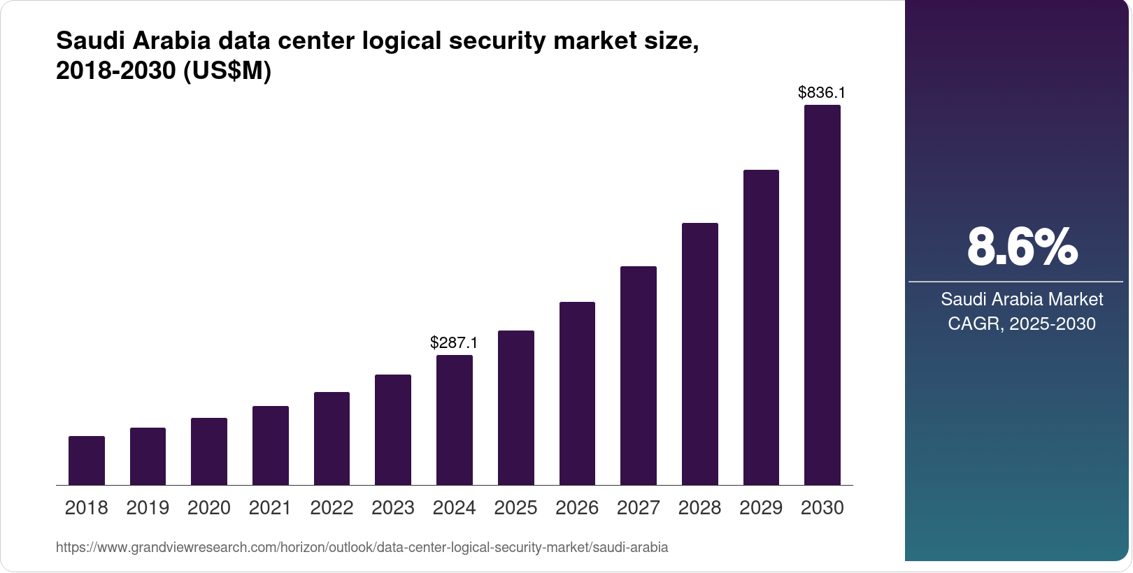 Saudi Arabia Data Center Logical Security Market Size & Outlook, 2030
