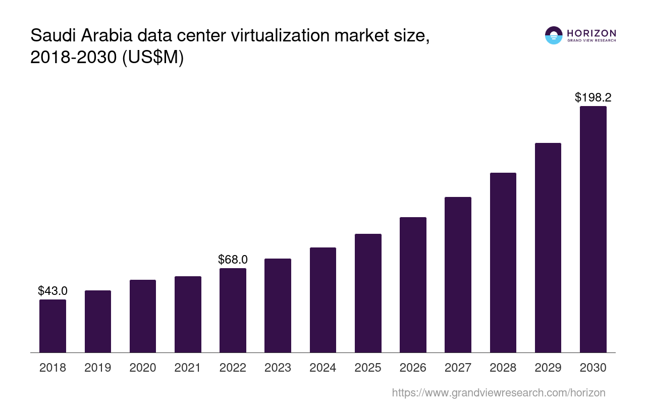 Saudi Arabia Data Center Virtualization Market Size & Outlook, 2030
