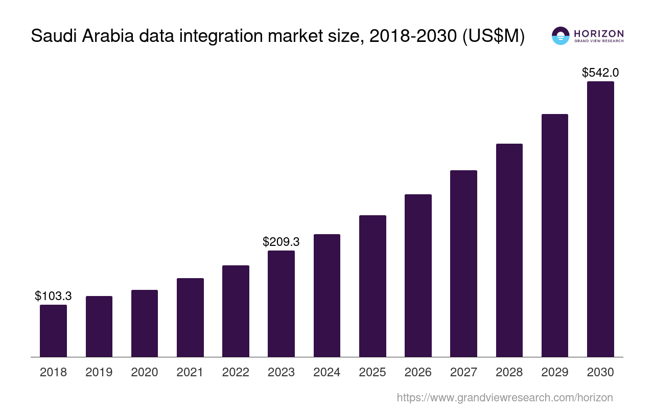 Saudi Arabia Data Integration Market Size & Outlook, 2030