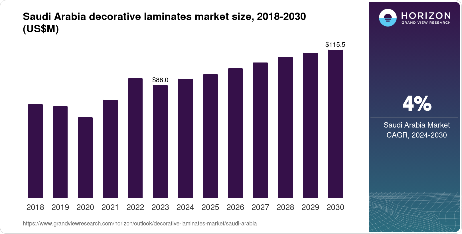 Saudi Arabia Decorative Laminates Market Size & Outlook, 2030