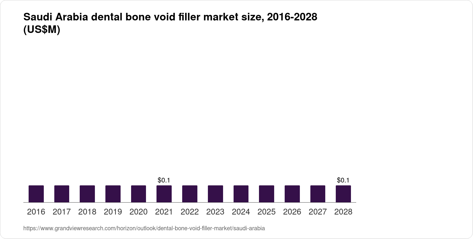 Saudi Arabia Dental Bone Void Filler Market Size & Outlook, 2028