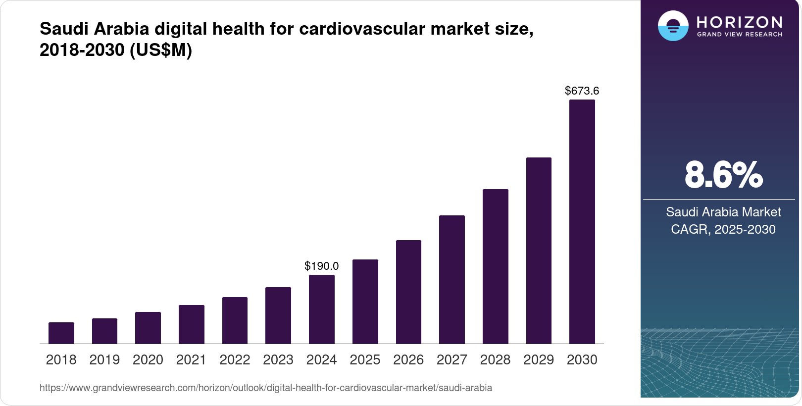 Saudi Arabia Digital Health For Cardiovascular Market Size & Outlook, 2030