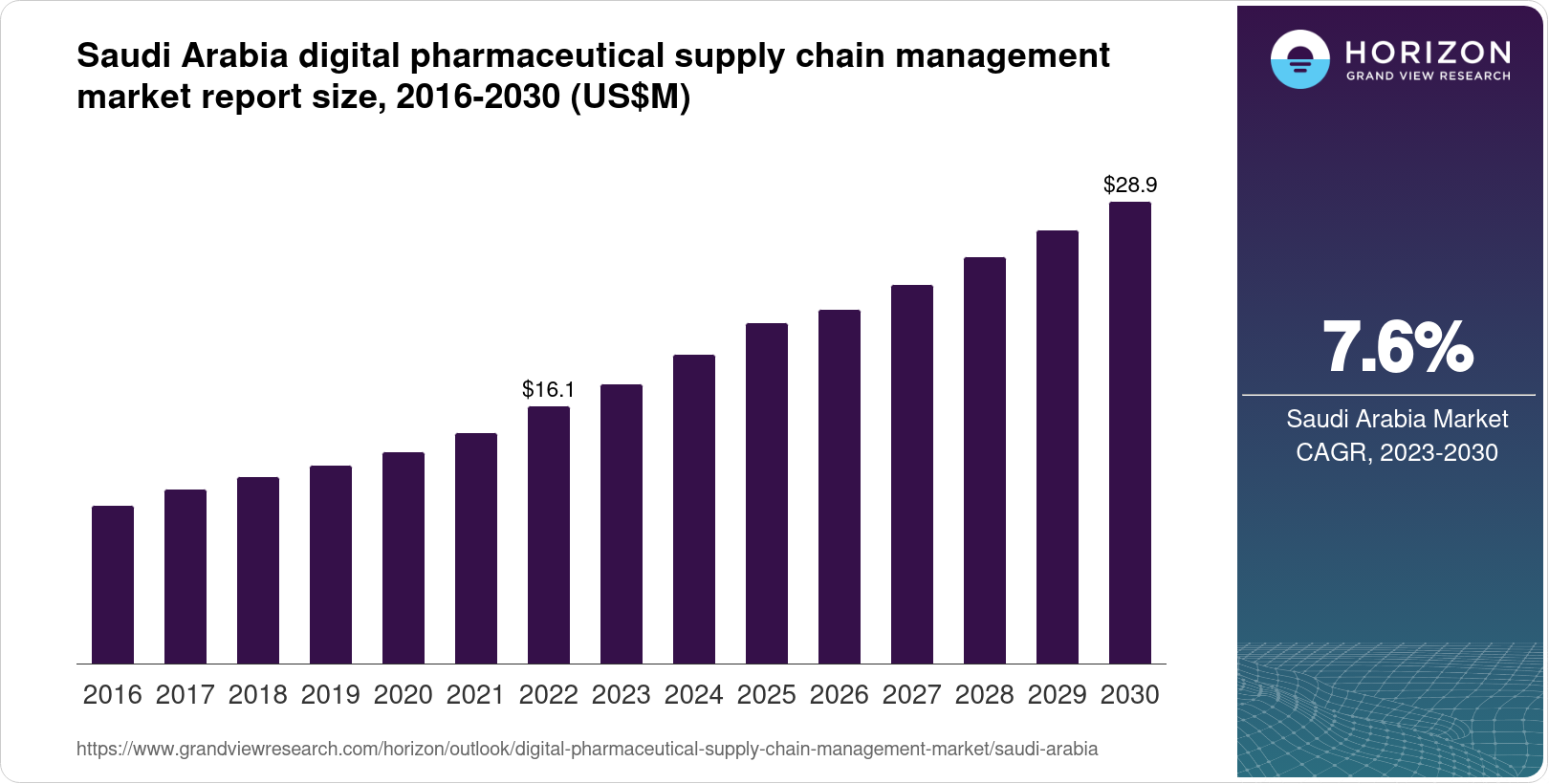 Saudi Arabia Digital Pharmaceutical Supply Chain Management Market Size ...