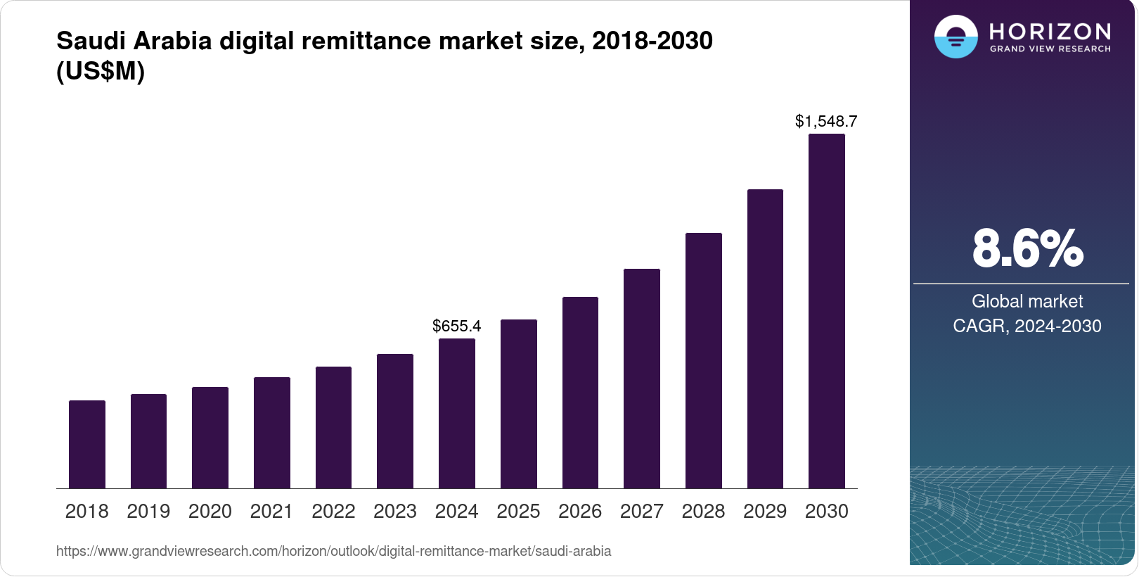 Saudi Arabia Digital Remittance Market Size & Outlook, 2030