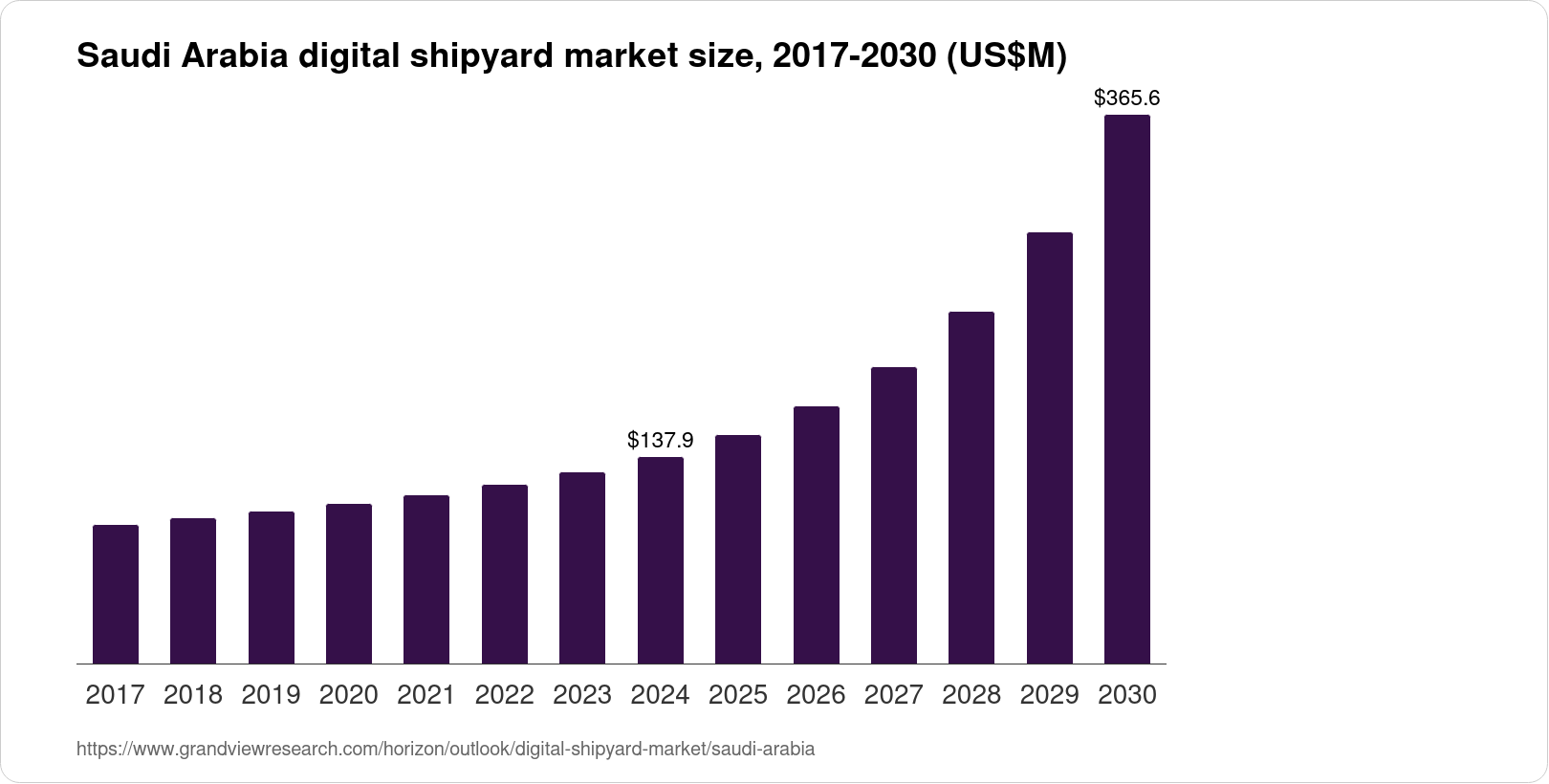 Saudi Arabia Digital Shipyard Market Size & Outlook, 2030