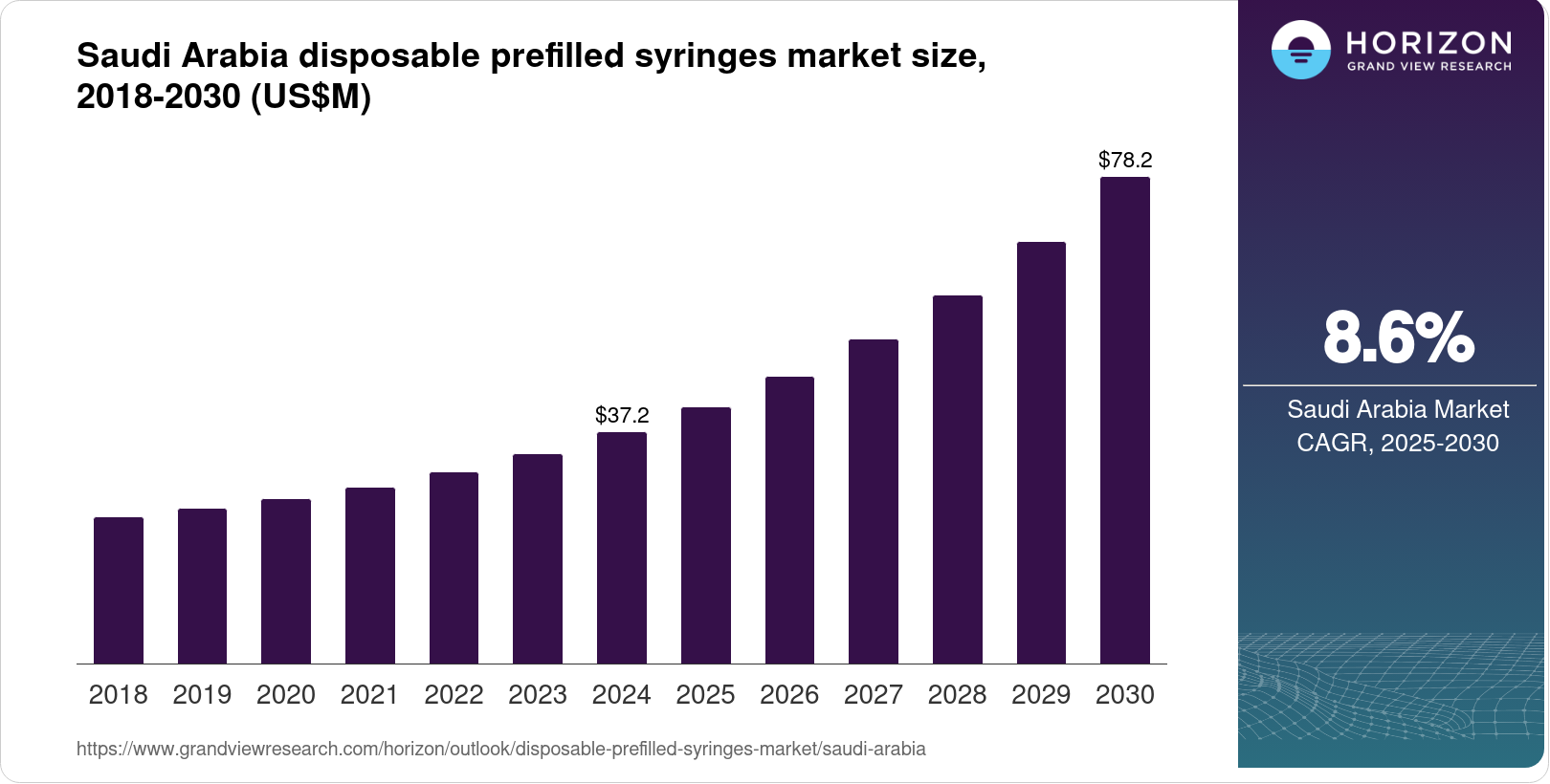 Saudi Arabia Disposable Prefilled Syringes Market Size & Outlook, 2030