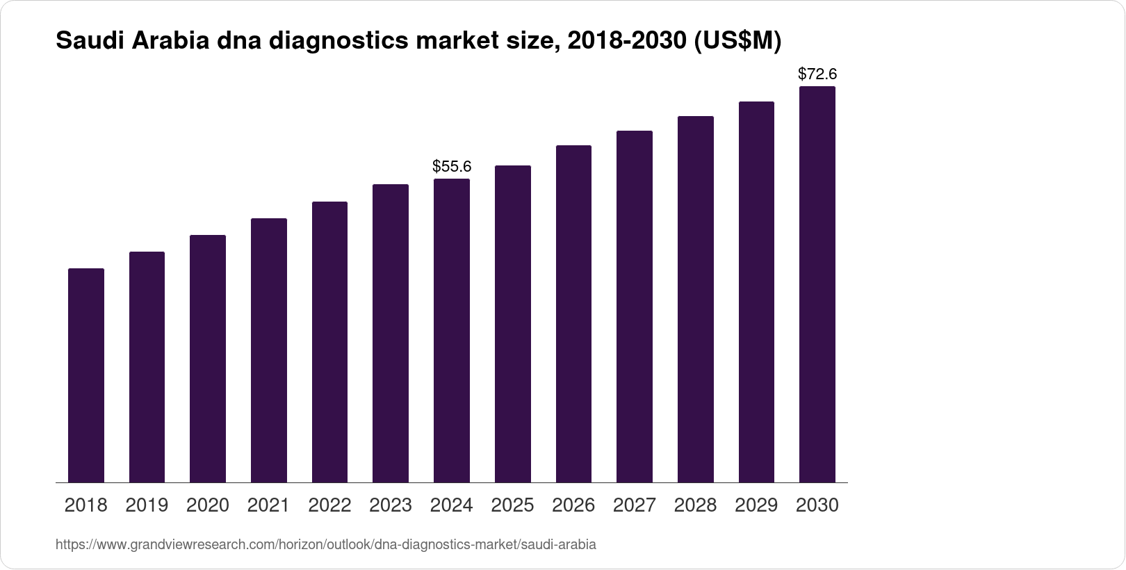 Saudi Arabia DNA Diagnostics Market Size & Outlook, 2030