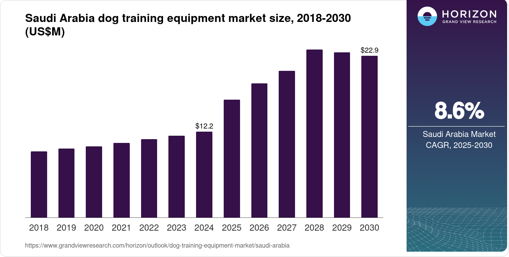 Saudi Arabia Dog Training Equipment Market Size & Outlook, 2030