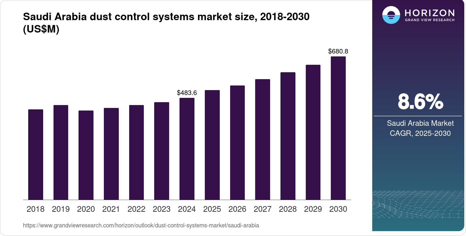 Saudi Arabia Dust Control Systems Market Size & Outlook, 2030