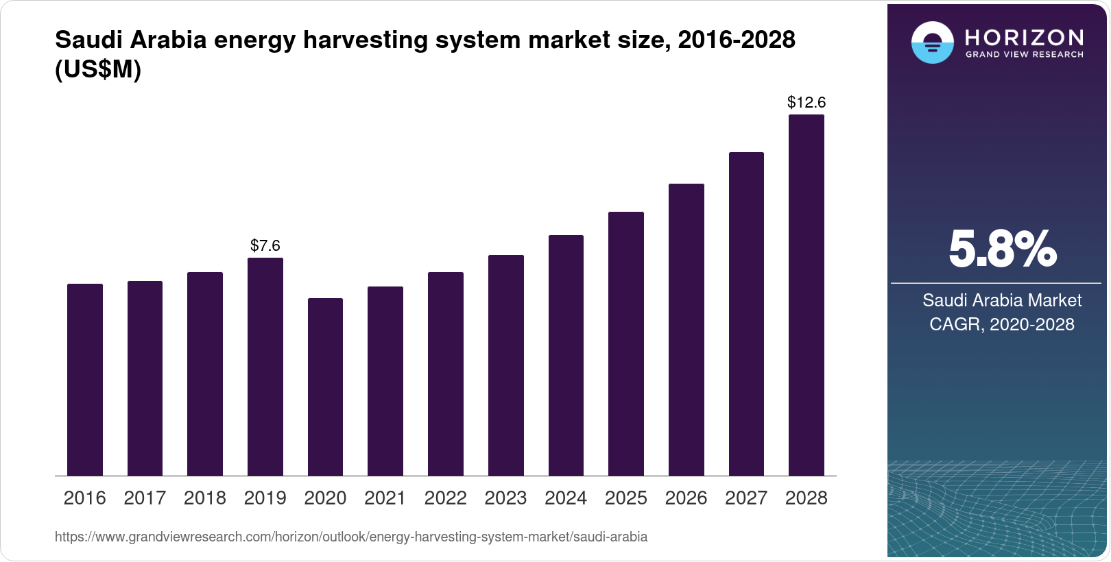 Saudi Arabia Energy Harvesting System Market Size & Outlook, 2028