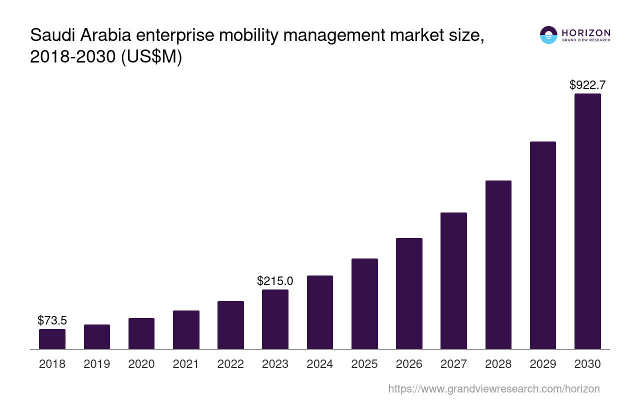 Saudi Arabia Enterprise Mobility Management Market Size & Outlook, 2030
