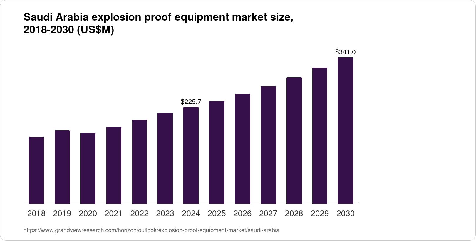 Saudi Arabia Explosion Proof Equipment Market Size & Outlook, 2030