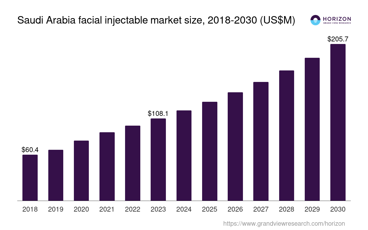 Saudi Arabia Facial Injectable Market Size & Outlook, 2030