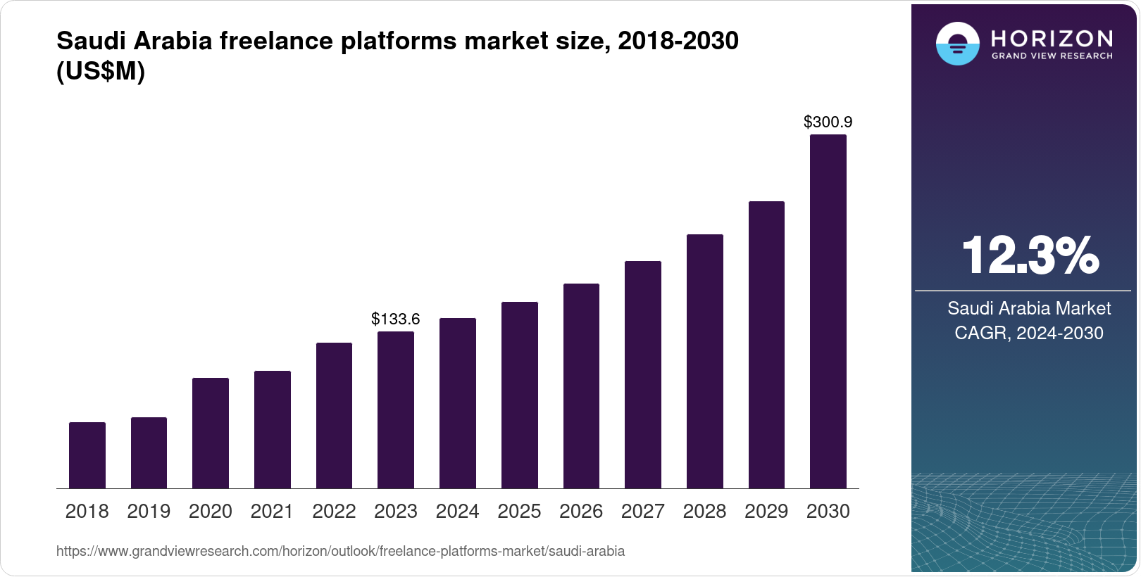 Saudi Arabia Freelance Platforms Market Size & Outlook, 2030