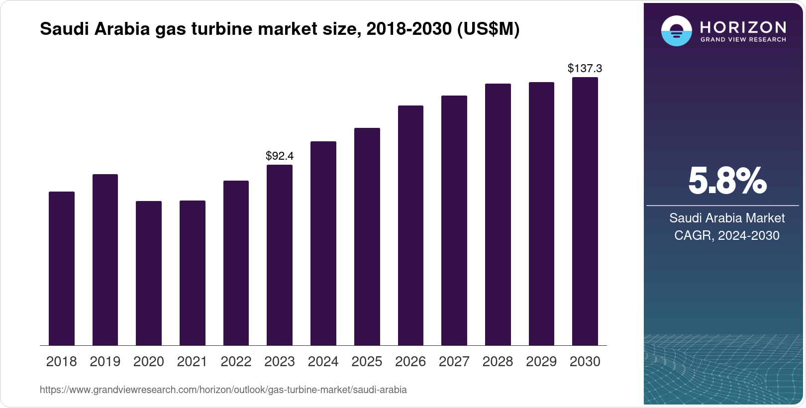 Saudi Arabia Gas Turbine Market Size & Outlook, 2030