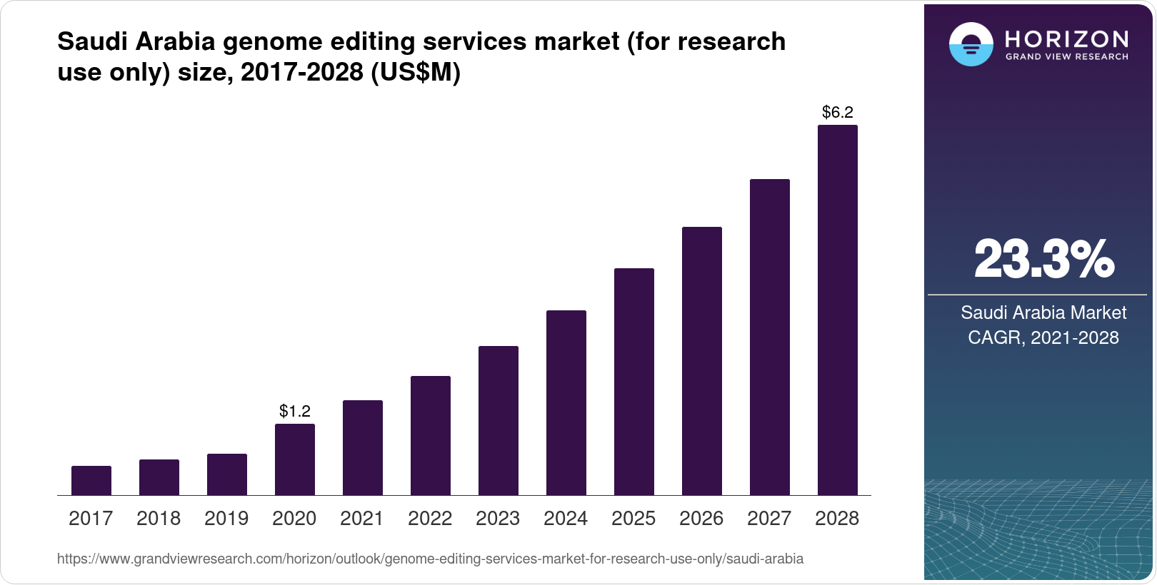 Saudi Arabia Genome Editing Services (for Research Use Only) Market ...