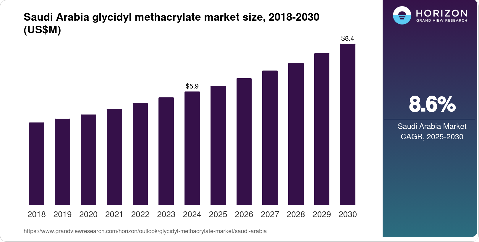 Saudi Arabia Glycidyl Methacrylate Market Size & Outlook, 2030