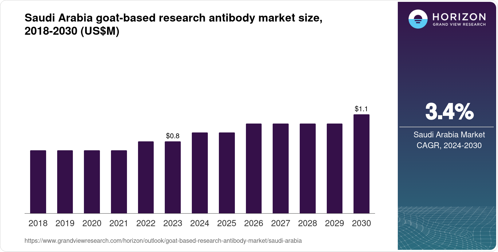 Saudi Arabia Goat-Based Research Antibody Market Size & Outlook, 2030