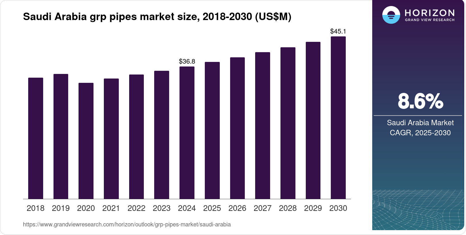 Saudi Arabia GRP Pipes Market Size & Outlook, 2030