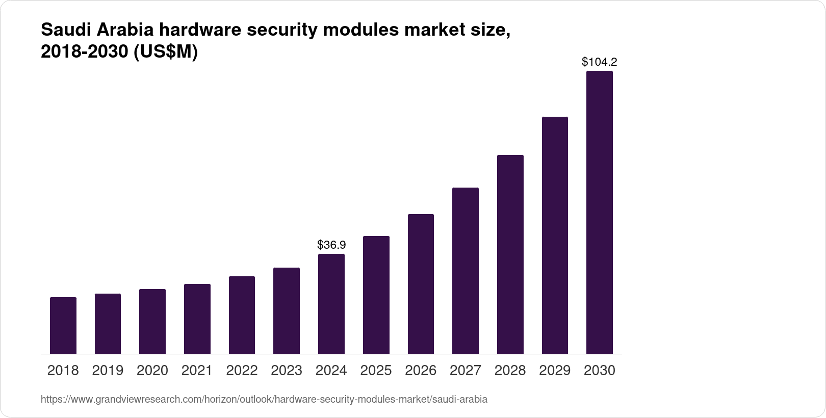 Saudi Arabia Hardware Security Modules Market Size & Outlook, 2030