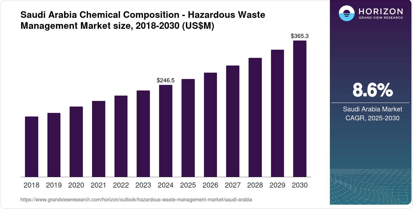Saudi Arabia Hazardous Waste Management Market Size & Outlook, 2030