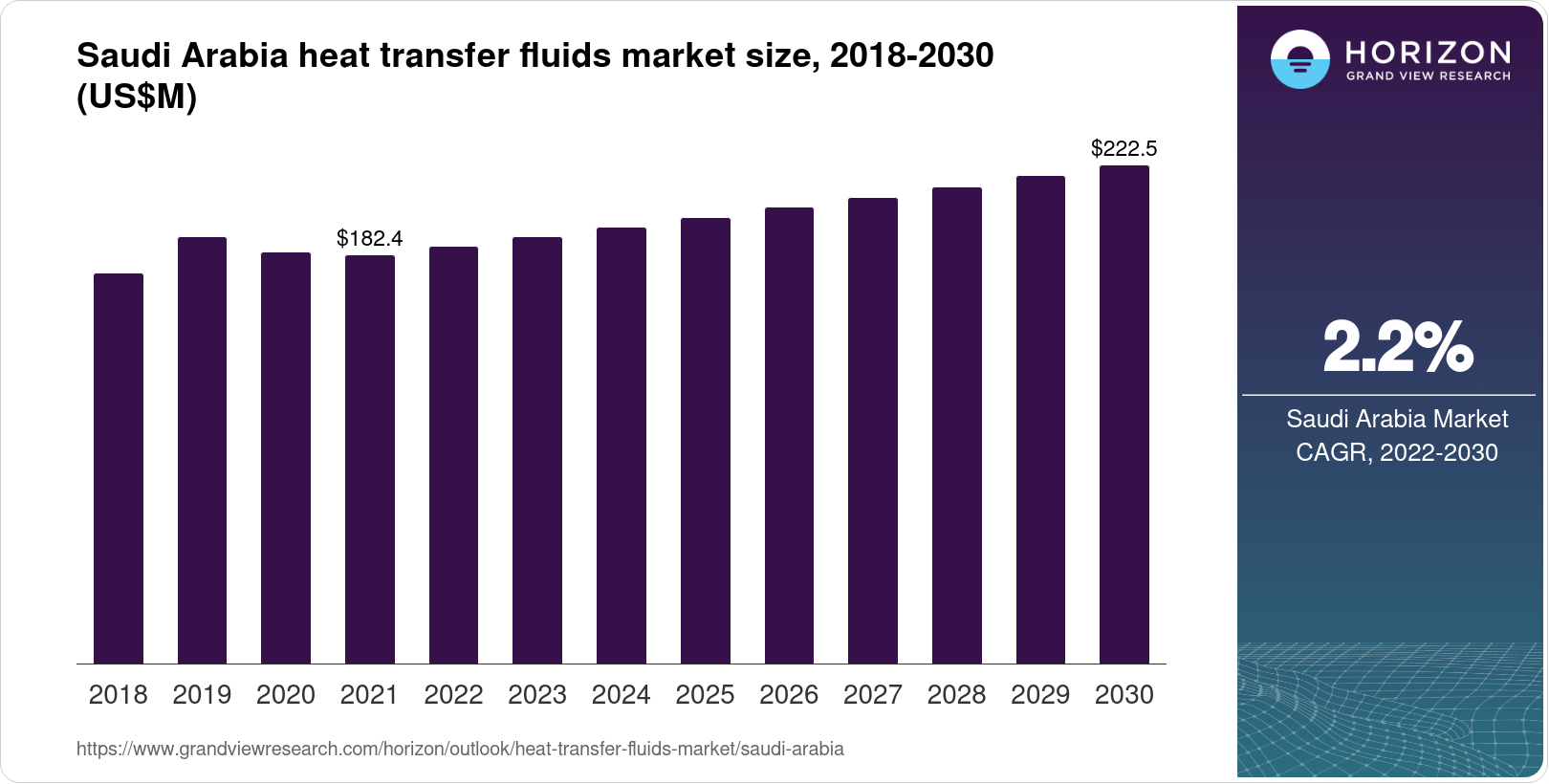 Saudi Arabia Heat Transfer Fluids Market Size & Outlook, 2030