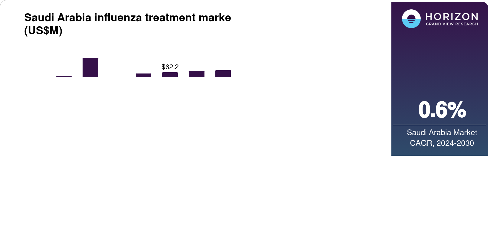 Saudi Arabia Influenza Treatment Market Size & Outlook, 2030
