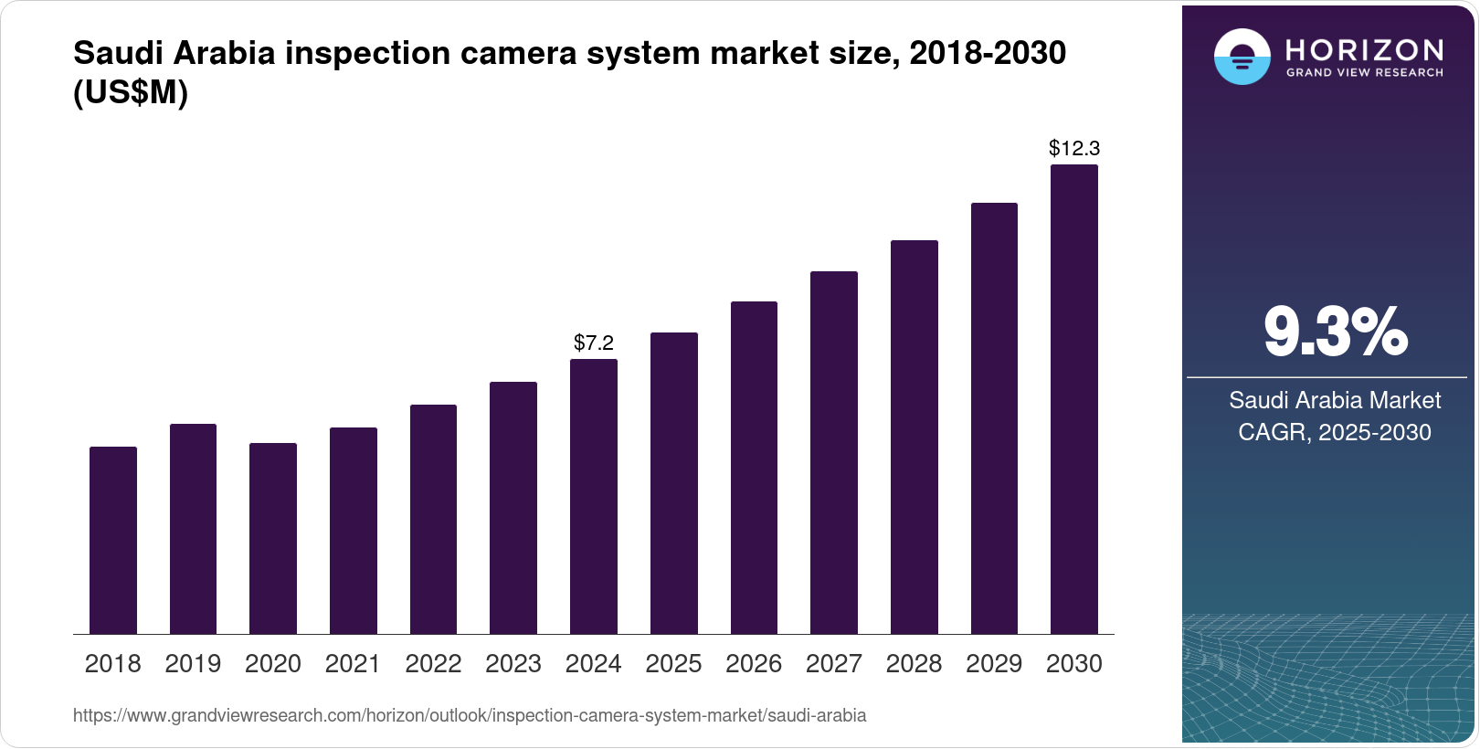Saudi Arabia Inspection Camera System Market Size & Outlook, 2030