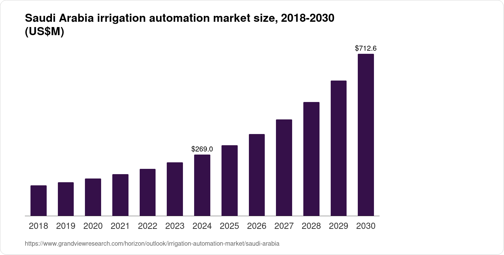 Saudi Arabia Irrigation Automation Market Size & Outlook, 2030