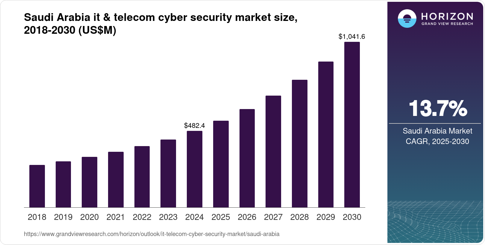 Saudi Arabia IT & Telecom Cyber Security Market Size & Outlook, 2030
