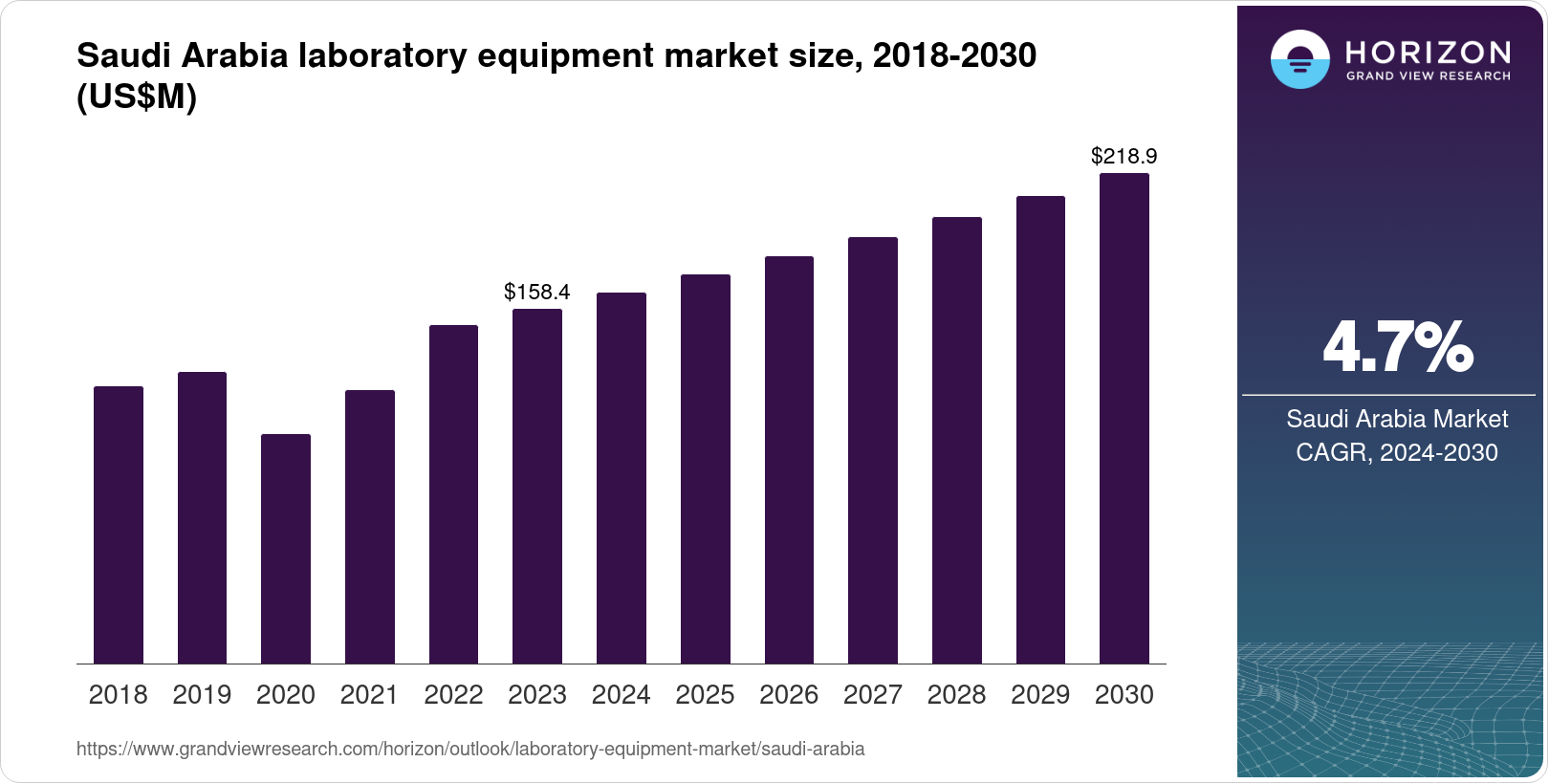 Saudi Arabia Laboratory Equipment Market Size & Outlook, 2030