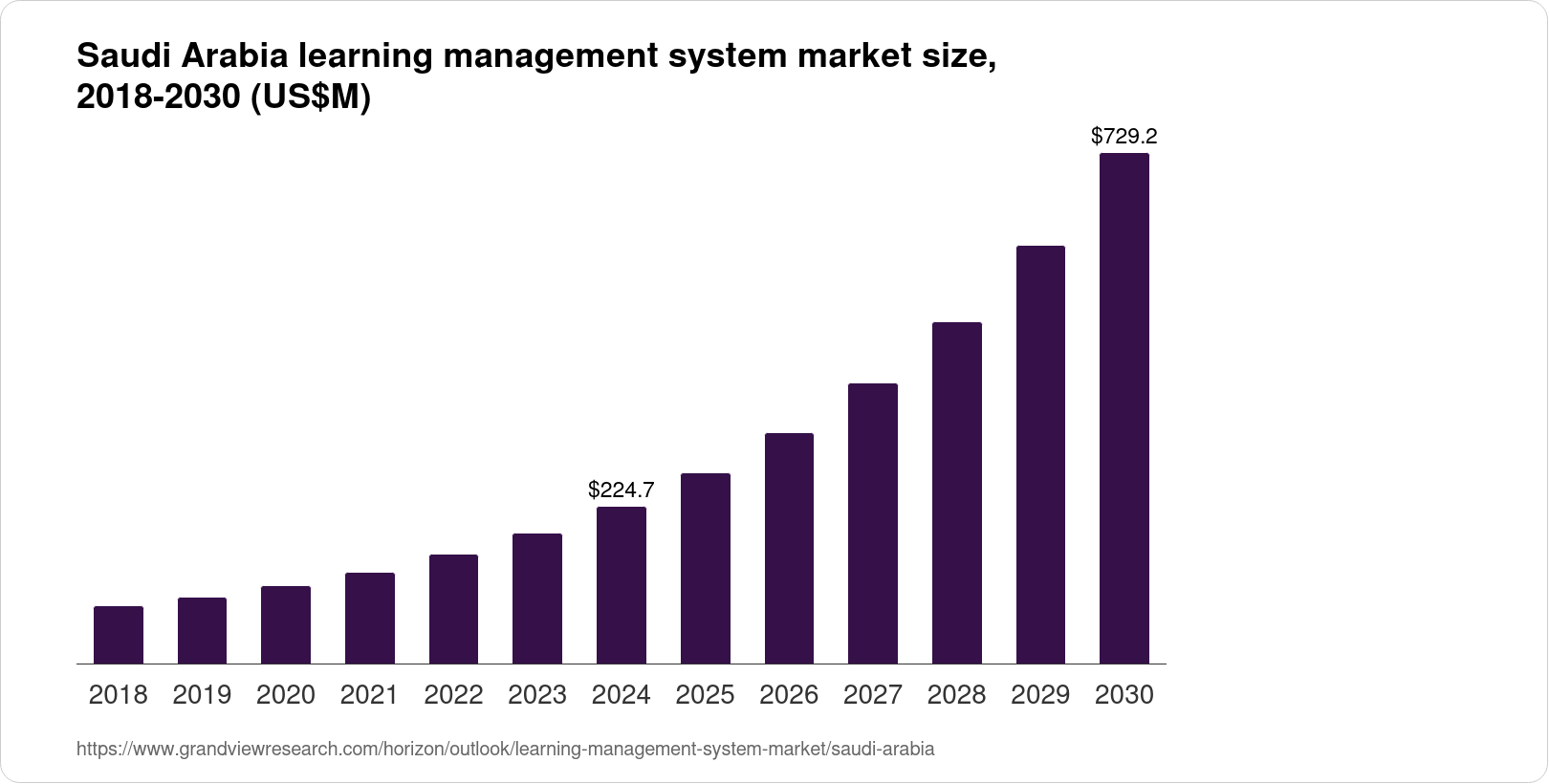 Saudi Arabia Learning Management System Market Size & Outlook, 2030