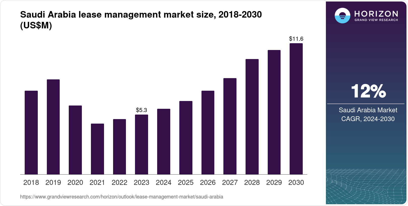 Saudi Arabia Lease Management Market Size & Outlook, 2030