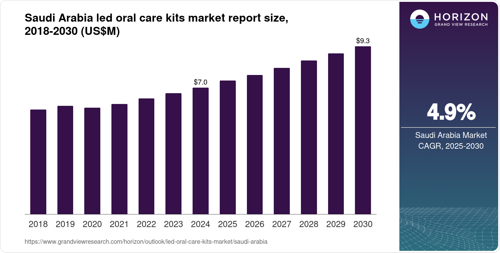 Saudi Arabia LED Oral Care Kits Market Size & Outlook, 2030