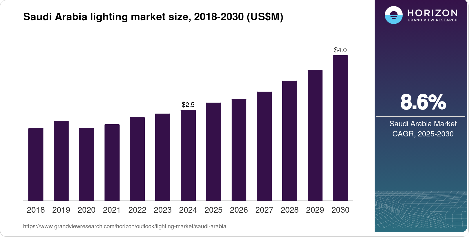 Saudi Arabia Lighting Market Size & Outlook, 2030