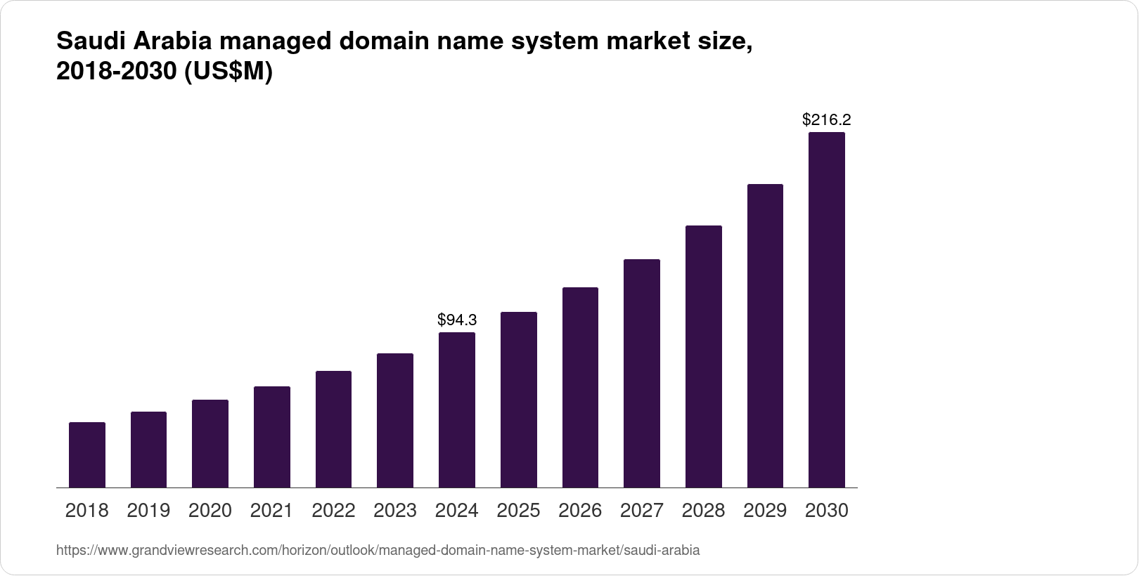 Saudi Arabia Managed Domain Name System Market Size & Outlook, 2030
