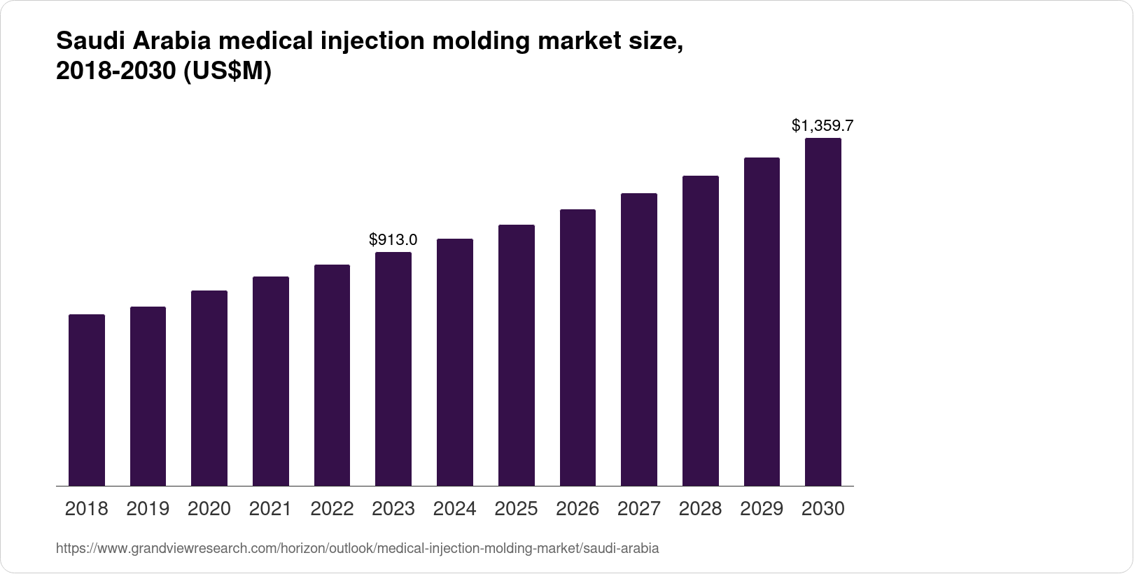Saudi Arabia Medical Injection Molding Market Size & Outlook, 2030