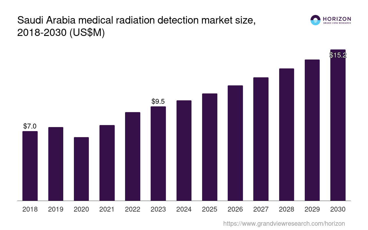Saudi Arabia Medical Radiation Detection Market Size & Outlook, 2030
