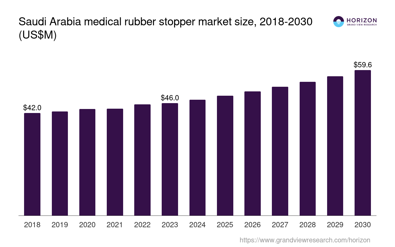 Saudi Arabia Medical Rubber Stopper Market Size & Outlook, 2030