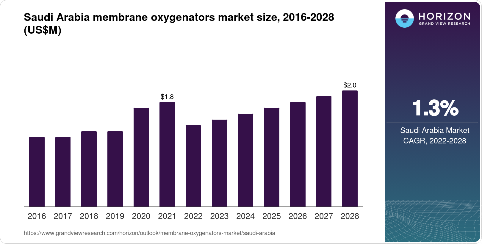 Saudi Arabia Membrane Oxygenators Market Size & Outlook, 2028