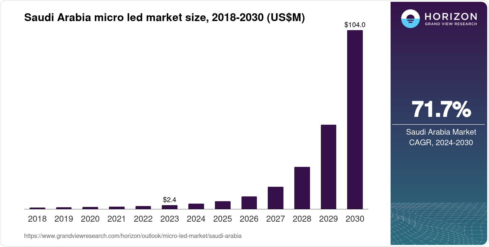 Saudi Arabia Micro LED Market Size & Outlook, 2030