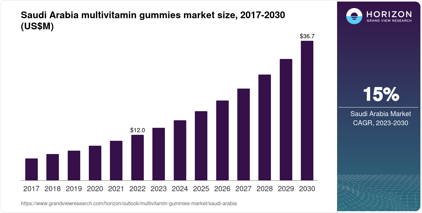 Saudi Arabia Multivitamin Gummies Market Size & Outlook, 2030