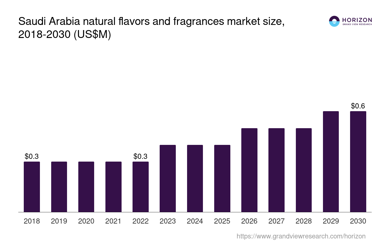 Saudi Arabia Natural Flavors And Fragrances Market Size & Outlook, 2030