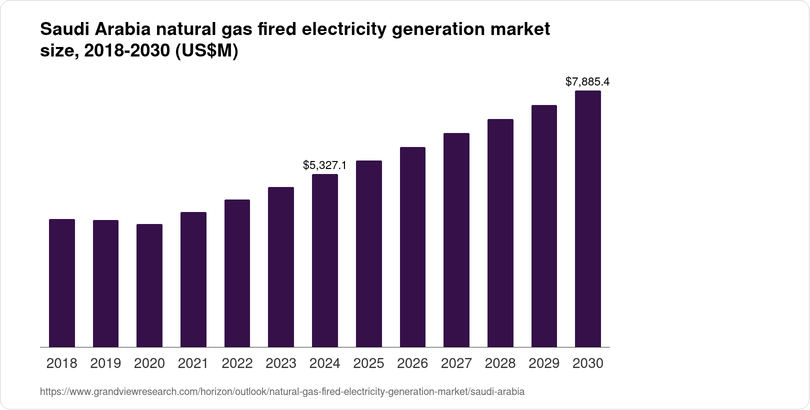 Saudi Arabia Natural Gas Fired Electricity Generation Market Size ...