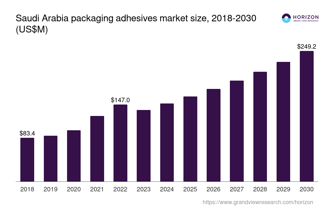 Saudi Arabia Packaging Adhesives Market Size & Outlook, 2030