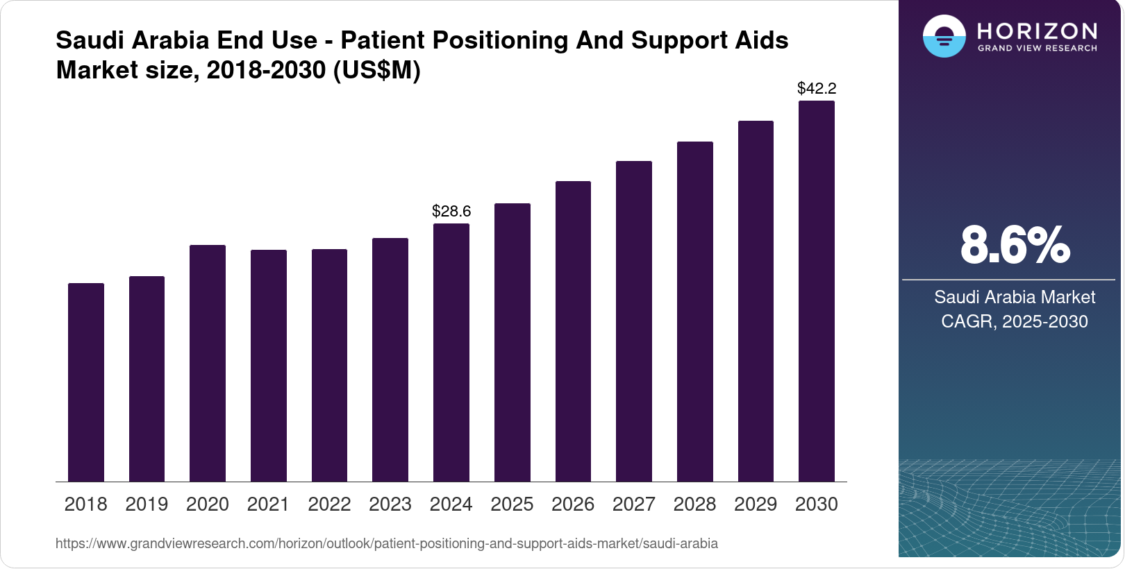 Saudi Arabia Patient Positioning And Support Aids Market Size & Outlook ...