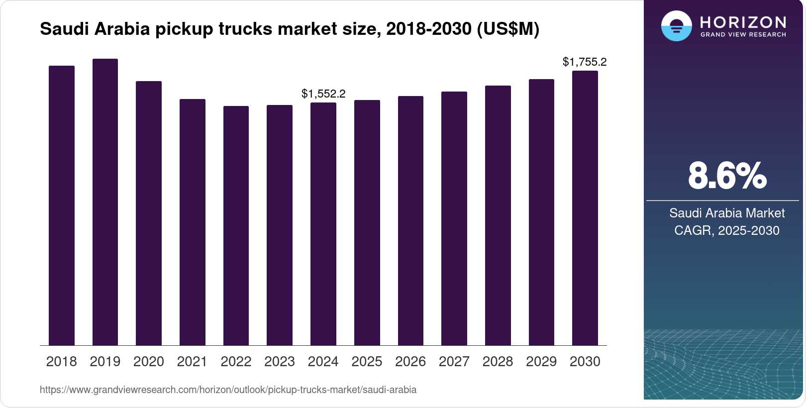 Saudi Arabia Pickup Trucks Market Size & Outlook, 2030