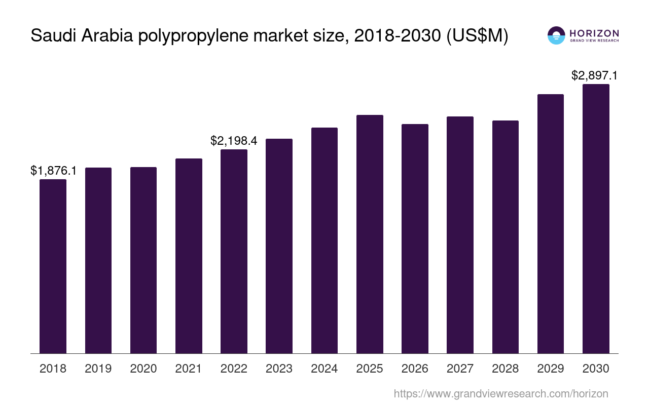 Saudi Arabia Polypropylene Market Size & Outlook, 2030
