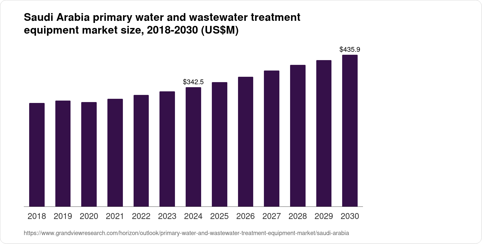 Saudi Arabia Primary Water And Wastewater Treatment Equipment Market ...